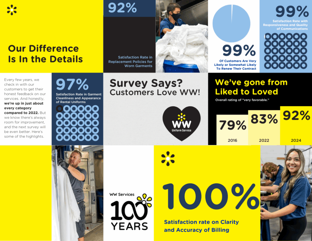 Why WW? | Discover the Difference in the Details